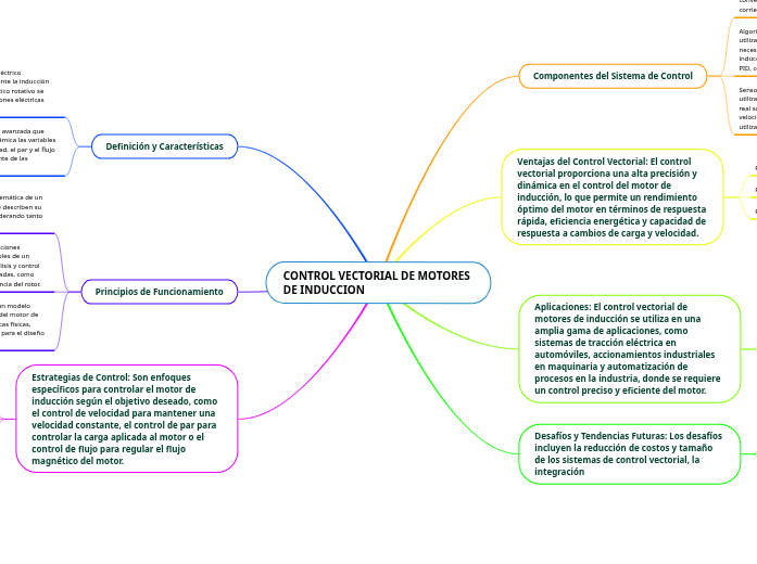 CONTROL VECTORIAL DE MOTORES DE INDUCCION - Mind Map